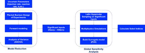 Workflow Of The Proposed Gsa Download Scientific Diagram