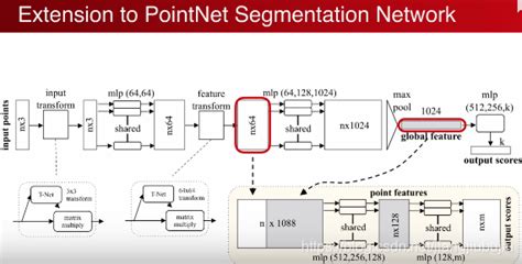 pointnetandpointnet 点云上的深度学习及其在三维场景理解中的应用 pointnet 转置有什么用 csdn博客
