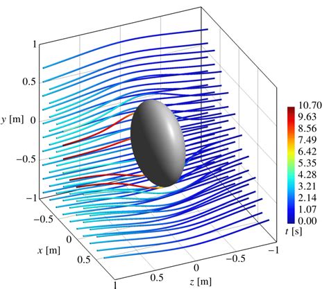 Analytic Solution For The Flow Around An Ellipsoid Test Case With The Download Scientific