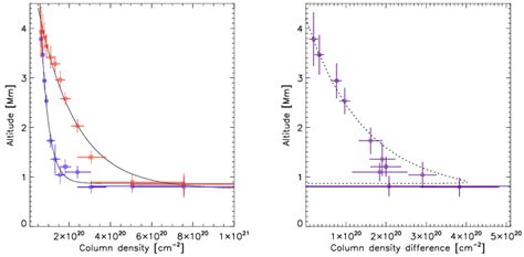 Column Density Changes Left Panel Column Density Altitude Relations Download Scientific