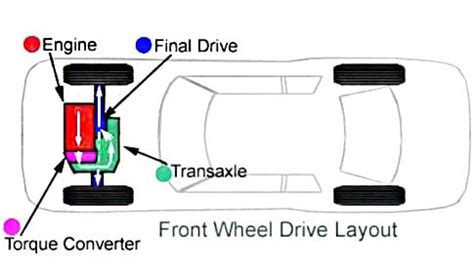Transaxle Definition Transaxle Vs Transmission Whats The Difference