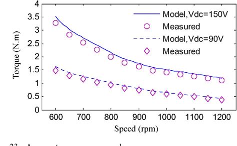 Figure 1 From Modeling Of A 6 4 Switched Reluctance Motor Using Adaptive Neural Fuzzy Inference