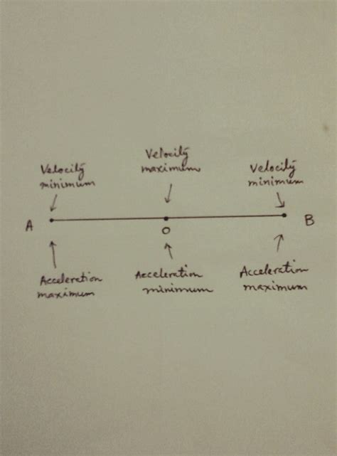 Basic Physics Lesson Simple Harmonic Motion HubPages