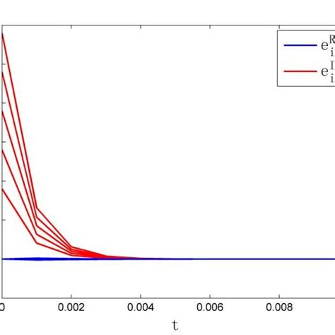 Time Evolution Of Synchronization Errors For The Complex Valued