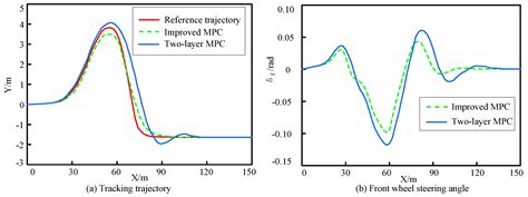 Trajectory Tracking Of Unmanned Logistics Vehicle Based On Event