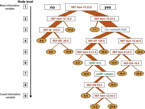 Exploratory Decision Tree Modeling Of Data From The Randomized Reactt