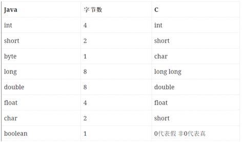 Java 与 C 语言之间的映射关系 MASol 技术编程 学习之旅