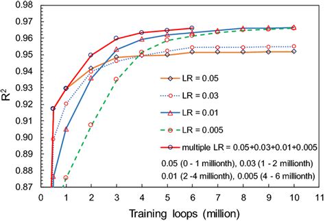 Variation Of Coefficient Of Determination R² With The Number Of Download Scientific Diagram