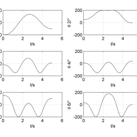 Joint Angles Vs Planned Time Fig 5 Joint Angular Velocities Fig 6 The