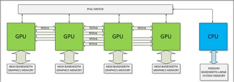 Nvidia Develops Nvlink Interconnect For Next Gen Pascal Gpus Inside Hpc And Ai News