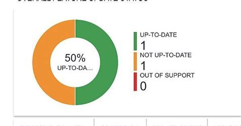 Rolling Out Wufb With Update Compliance In Azure Windows10