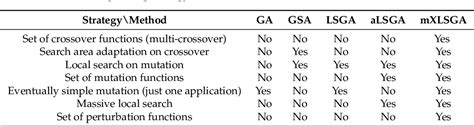 Table 1 From A Modified Genetic Algorithm With Local Search Strategies And Multi Crossover