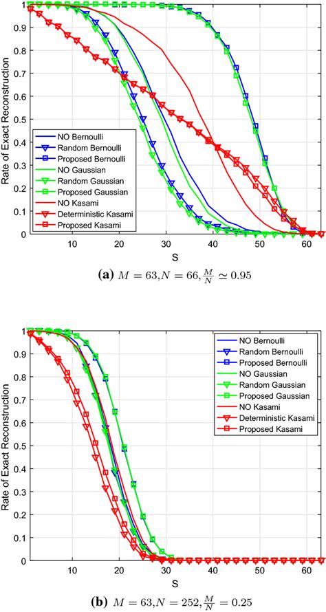 Recovery Of Gaussian Sparse Signals Using Omp Algorithm Download Scientific Diagram