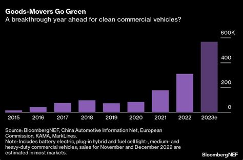Electric Vehicles Look Poised For Slower Sales Growth This Year