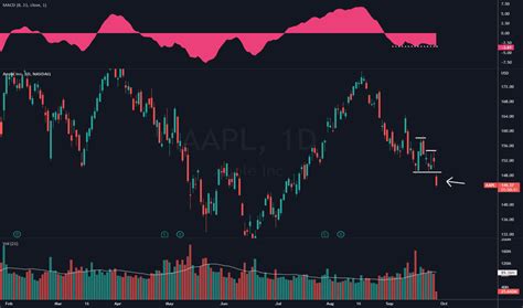 Aapl Stock Price — Apple Chart — Tradingview