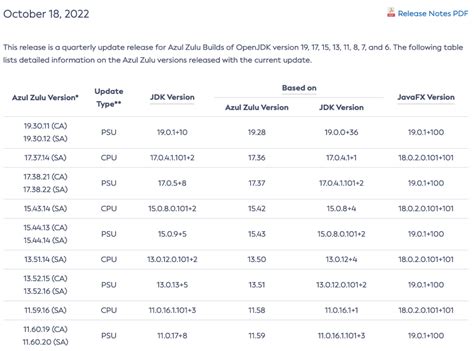 Which Java Version Should You Use Azul Better Java Performance