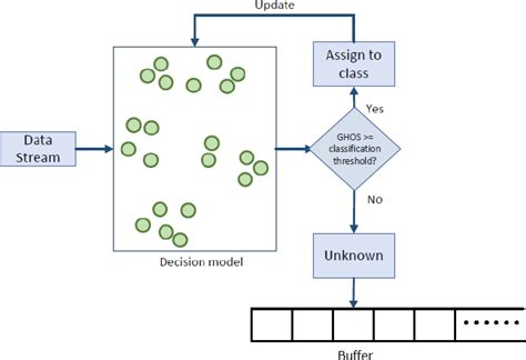 Data Stream Classification Based On An Associative Classifier