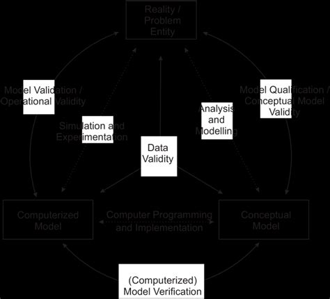 Simplified Version Of The Verification And Validation Process [extended Download Scientific