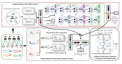 Dfgnn Dual Frequency Graph Neural Network For Sign Aware Feedback Ai Research Paper Details