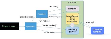 Pod Kubernetes Cri K8s Container Architecture Systemdesign
