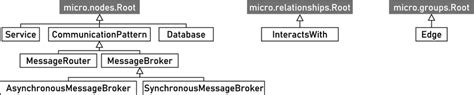 The Node Types Relationship Types And Group Types Defining