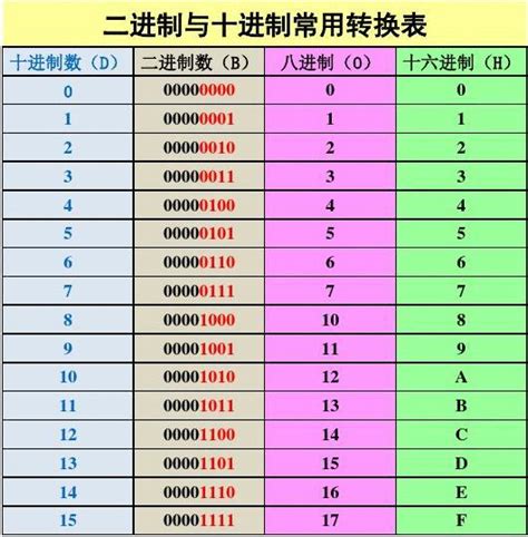 常用十进制 二进制 八进制 十六进制对照表 word文档在线阅读与下载 免费文档