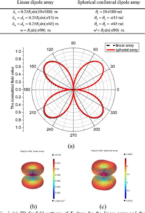 Figure 1 From A Novel Design Of A Spherical Conformal Array Antenna Via Transformation Optics