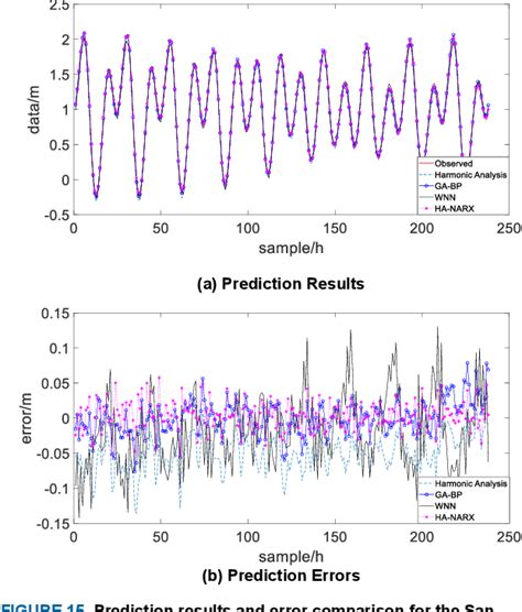 figure 15 from a modular tide level prediction method based on a narx