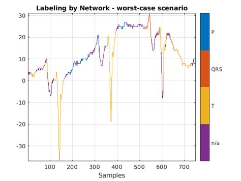 Create Labeled Signal Sets Iteratively With Reduced Human Effort