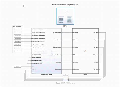 Model Simulate And Generate Code For Ladder Logic Based Elevator Controller MATLAB Simulink