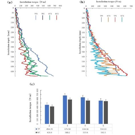 Comparison Of Test Results With Numerical Simulation Results Ascrew