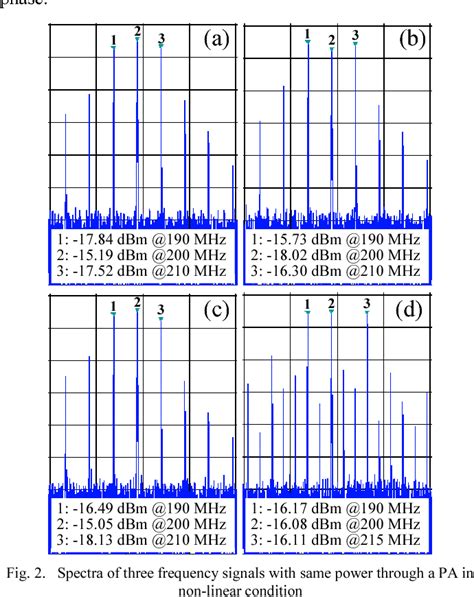 Figure 2 From Analysis Of Interference Caused By Intermodulation In Multi Tone Radiated Immunity