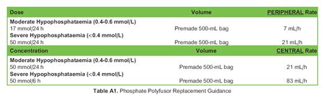 Phosphate Management In Intensive Care Wfsa Resources