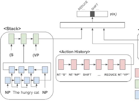 Figure 1 From Recurrent Neural Network Ccg Parser Semantic Scholar