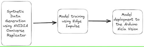 Creating A Fire Detector With Omniverse Replicator And Arduino
