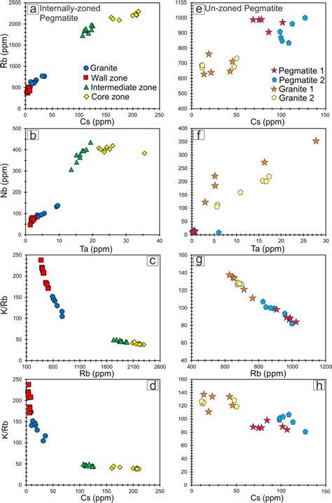 Bivariate Plots Illustrating Variation In Trace Element Download