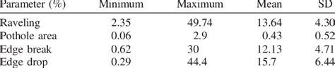 Statistics Of Pavement Condition Data Download Scientific Diagram