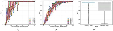 Resilience Analysis Of Seaportdry Port Network In Container Transport Multi Stage Load