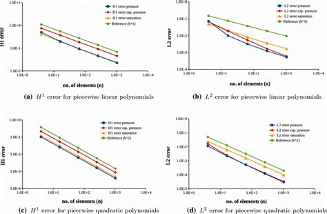 Spatial Convergence Rates Download Scientific Diagram