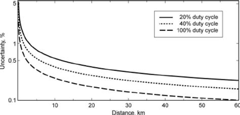 Measurement Uncertainty Due To Speckle Fluctuation Statistics Relative