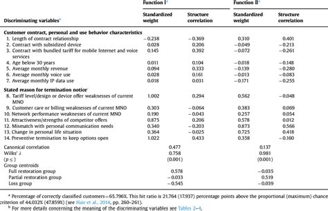 Results Of Multivariate Discriminant Analysis Download Scientific