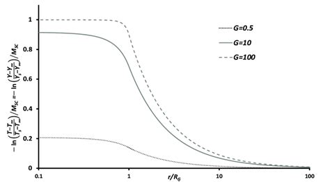 Variation Of The Quasi Steady Non Dimensional Temperature T−t ∞ T S −t