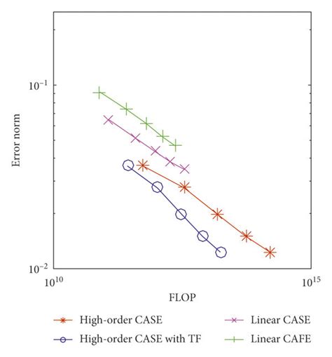 operation count comparison for different element types with respect to