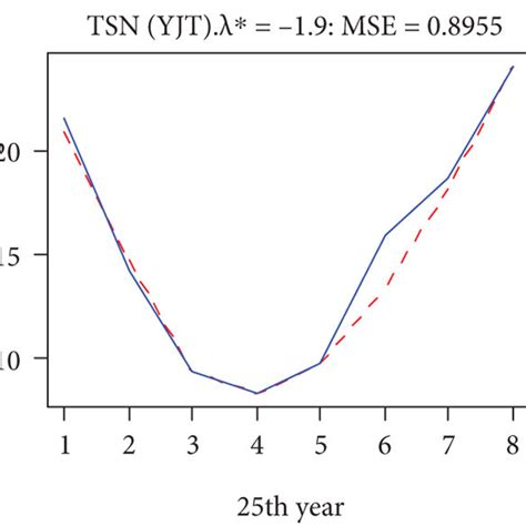 Pdf Improvement Of The Nonparametric Estimation Of Functional