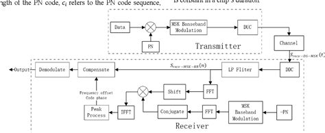 Figure 1 From A Joint Code Doppler Acquisition Algorithm For Dsss Msk Based On Fft Semantic