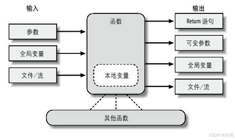 【python学习手册（第四版）】学习笔记19 函数的高级话题 Csdn博客