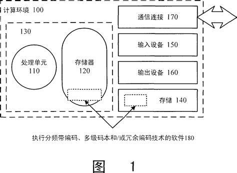 Sub Band Voice Codec With Multi Stage Codebooks And Redundant Coding Eureka Patsnap