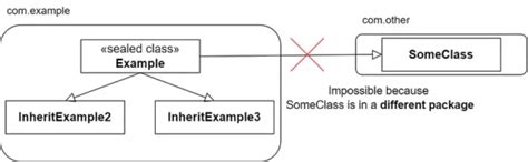 Kotlin Sealed Class Explained Droidcon