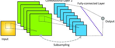 The Typical Structure Of A Cnn In This Diagram The Yellow Square