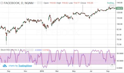 5 Key Differences Between The Stochastic Rsi And Stochastic Tradingsim